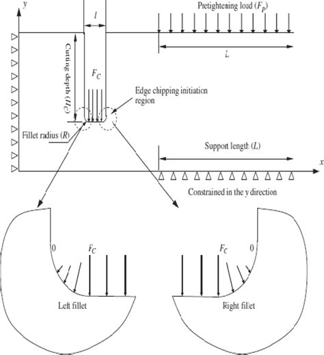 The Fea Models Boundary Conditions And Applied Loads 77 Download Scientific Diagram