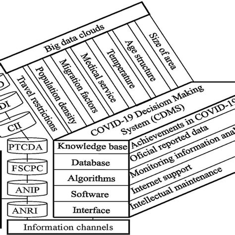 Main Structure Of The COVID 19 Decision Making System CDMS