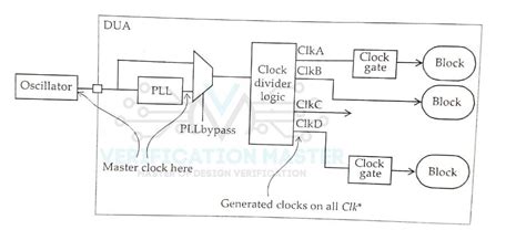 Generated Clock And Virtual Clock VLSI Master