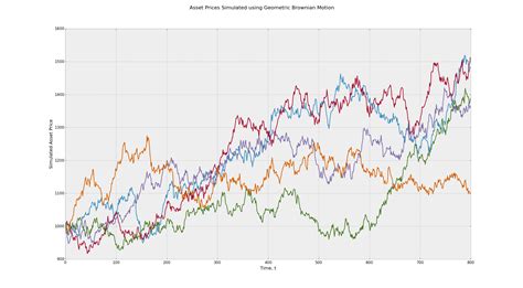 Random Walks Down Wall Street Stochastic Processes In Python