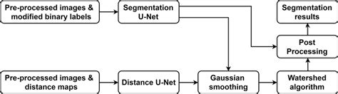 Generic Workflow Of The Proposed Method Download Scientific Diagram
