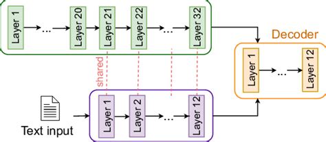 overall structure of multi modality models download scientific diagram