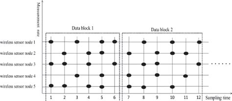 figure 1 from a layered multi rate wireless sensor network data fusion