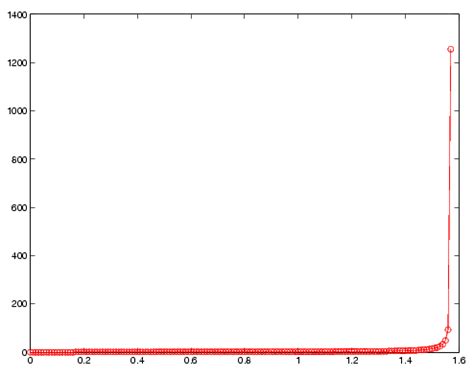 Axis Equal Matlab что это