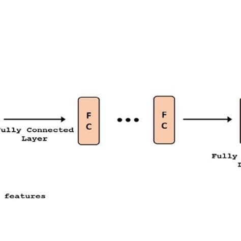 Deep Network Structure Of The Fusion Module Auto Regressive Ar Download Scientific Diagram