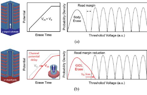figure 2 from simulation acceleration of bit error rate prediction and yield optimization of 3d
