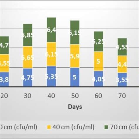 Total Plate Count Cfuml At Different Depths Of The Substrate