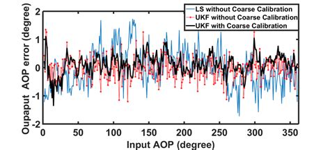 Simulation Aop Error Curves In Ukf Algorithm Download Scientific Diagram