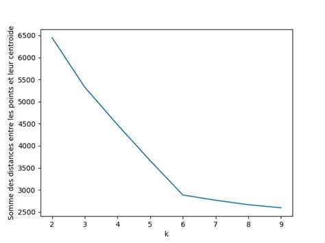 Partitionnement Des Données Algorithme Des K Moyennes