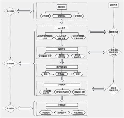 技术路线 流程图模板 Processon思维导图、流程图
