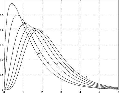 Shifted Exponential Pdf S Versus Time In Dimensionless Units The Download Scientific Diagram