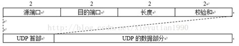 Udp报文头部分析 Udp头部 Csdn博客