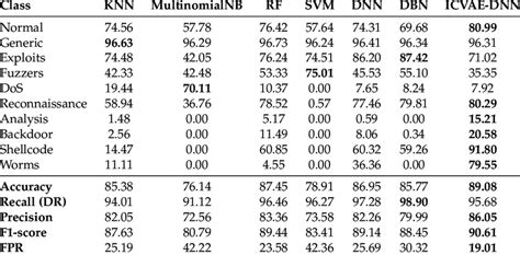Comparison Of Detection Performance For Different Classification