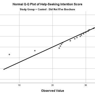 Normal Q Q Plot For Help Seeking Intention Extreme Outliers For The Download Scientific Diagram