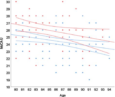 Regression Model Displaying Effects Of Age And Years Of Education Download Scientific Diagram