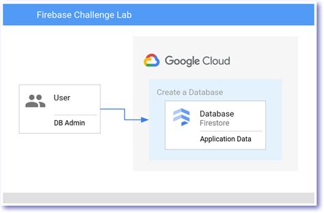 gsp344 serverless firebase development challenge lab cloud việt nam 18