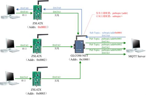 Glcom Net网关一分钟实现lora转mqtt(高阶版) 知乎 Glcom Net网关一分钟实现lora转mqtt(高阶版) 知乎