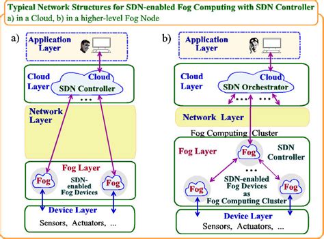 Fig8831 Typical Network Structures For Sdn Enabled Fog Computing With Download Scientific