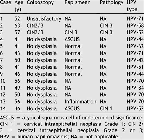 Colposcopy Hpv Positive