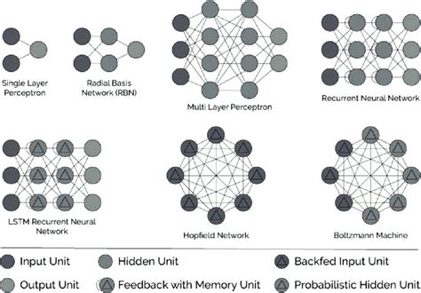 Neural Network Different Architectures 4 Download Scientific Diagram
