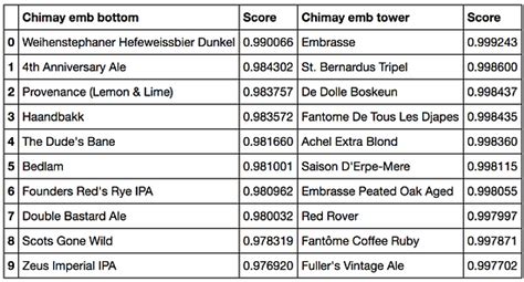 Deep Beers Improving The Performance Of Deep Recommendation Engines Using Keras By Pierre