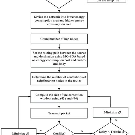 Flowchart Representation Of The Proposed Joint Routing And Media Access Download Scientific