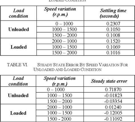 Table Vi From Modeling And Design Of A Fuzzy Logic Based Pid Controller