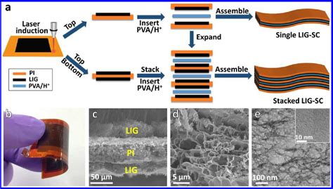 Figure 1 From Flexible And Stackable Laser Induced Graphene Supercapacitors Semantic Scholar