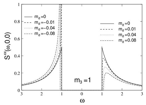 Transverse Structure Factor At Q Q ⊥ 0 Download Scientific Diagram