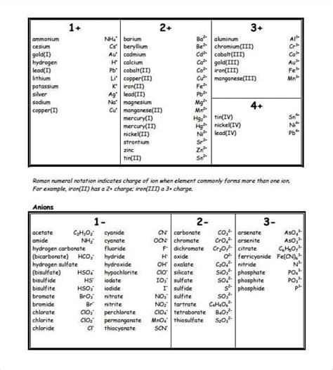 5 Free Polyatomic Ion Charts Word Excel Fomats Polyatomic Ion Chemistry Lessons Words