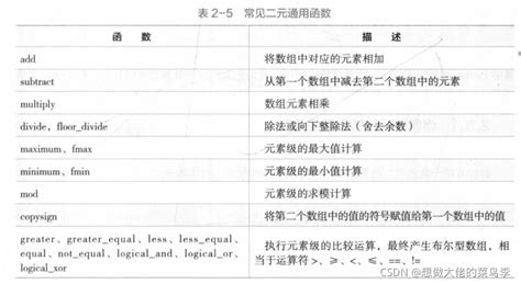 Python数据分析第二章numpynumpy 摆脱循环 Csdn博客