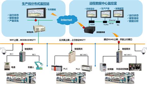 如何实现智能制造工业设备数据采集与mes系统对接 数据采集与监控系统和mes系统集成 csdn博客