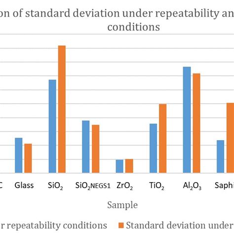 Comparison Of Standard Deviation Obtained In Repeatability Conditions