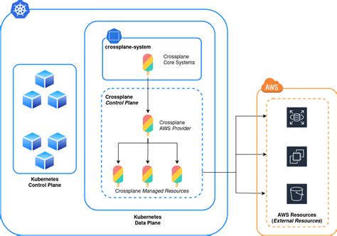 Crossplane Infrastructure As Code For Kubernetes Platform Teams