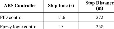Comparison Between Pid Controller And Fuzzy Logic For Abs Download
