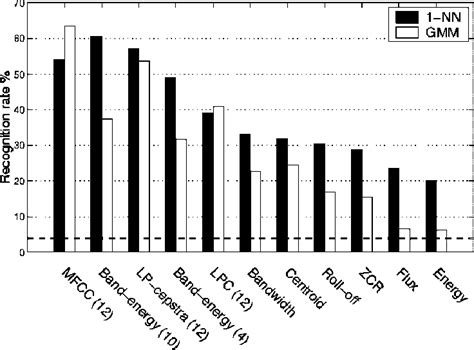 Figure 1 From Audio Based Context Recognition Semantic Scholar