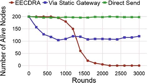 Number Of Alive Nodes As Function Of Rounds Download Scientific Diagram