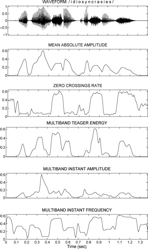 Short Time Features For Signal Analysis Using 15 Ms Hamming Frames