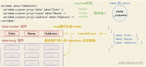 El Table 源码解析二——探究多级表头实现原理继上次给 Element Plus 的 El Table 组件提 掘金