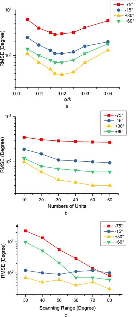 Doa Estimation Method Of Electronically Controlled Beam‐scanning Lwa