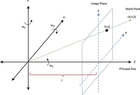 Imu Aided Adaptive Mesh Grid Based Video Motion Deblurring [peerj]