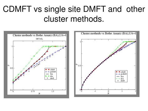 Ppt Cluster Dynamical Mean Field Theories Some Formal Aspects Powerpoint Presentation Id