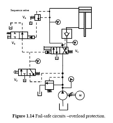 Hydraulic Circuits Fail Safe Circuits Hydraulic Schematic Troubleshooting