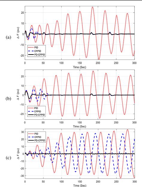 Figure 4 From Cases Of Pd Cfpid Selector For Frequency Adjustment Of