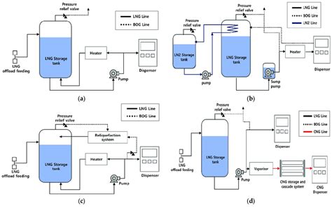 Schematic Of The Four Different Lng Refueling Station Scenarios A Download Scientific