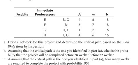 Solved A Draw A Network For This Project And Determine The