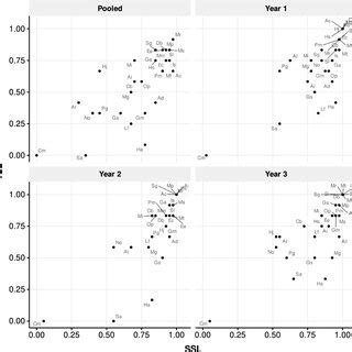 Relationship Between Spatial Seed Limitation SSL And Temporal Seed