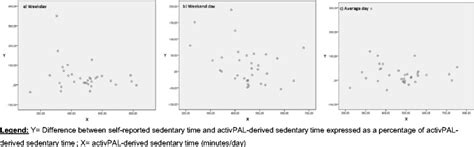 Non Parametric Plots For Adults Difference Between Self Reported