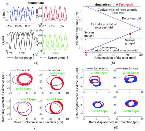 Comparisons Between The Simulations Of Rotor Vibrations With The Test