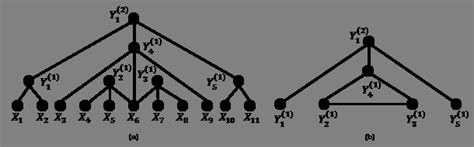 A The Original Two Layered Gaussian Tree B Obtained Grpah After The